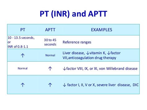 Ranges Pt Inr Ranges