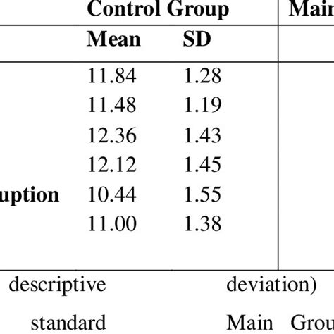 Descriptive Statistics Mean And Standard Deviation Of Anxiety