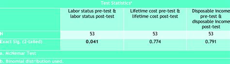 Mcnemar Test Statistics For Hard Impact Variables By Gender Male