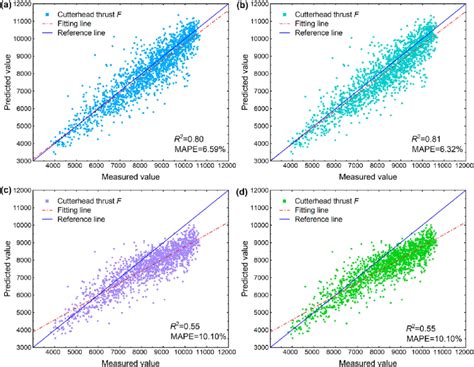 Prediction Results Of The Cutter Head Thrust F Using The Cnn Model Download Scientific Diagram