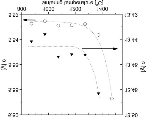 Unit Cell Parameters Of Lsf Perovskite As A Function Of Sintering