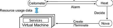Auto Scaling Related Components In The Openstack Framework Download