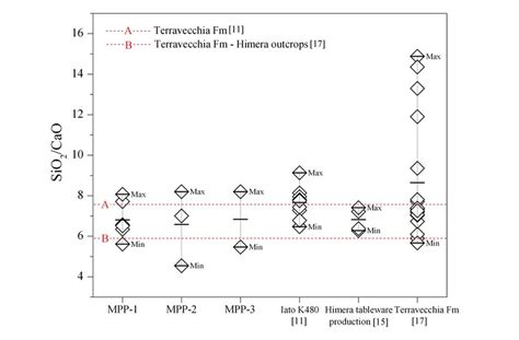 Box Plot Showing The Variation Intervals For Sio2cao Ratio Compared