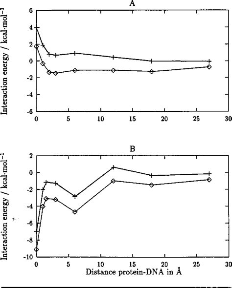 Figure 1 From Poisson Boltzmann Analysis Of The X Repressor Operator Interaction Semantic Scholar