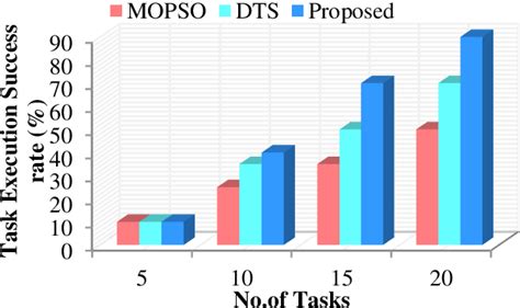 figure 14 from multi intellectual schemes for dynamic task scheduling and load balancing in