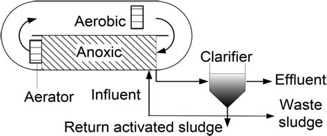 3 Diagram Of An Oxidation Ditch Download Scientific Diagram
