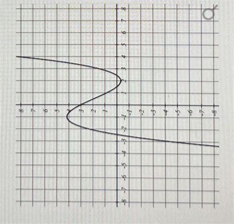 Solved This Is The Original Function Draw The Graph Of The
