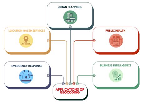 Geocoding Redplanet Group