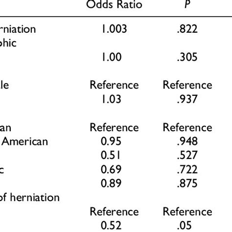 A Logistic Regression Assessing The Impact Of Race Gender Sex And