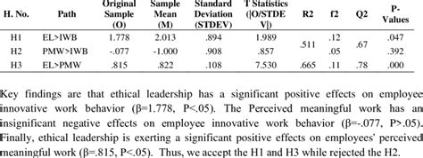 Hypotheses Testing Structural Model Download Scientific Diagram