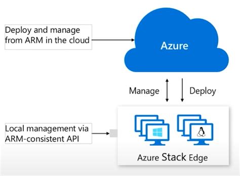 Azure Hybrid Cloud Azure Stack Edge Solution Overview Francesco Molfese Blog