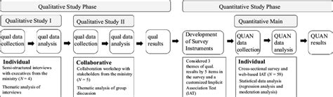 Exploratory Sequential Mixed Methods Research Design Download