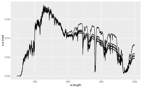 Create A New Ggplot Plot From Spectral Data — Ggplot • Ggspectra