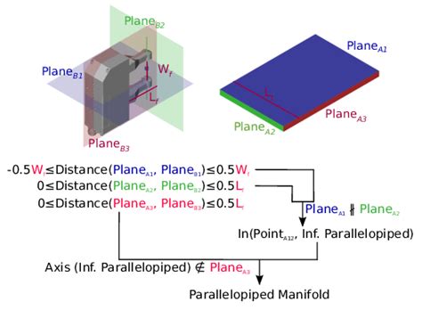 Constraint Combination Rules For A Task With Inequality Constraints