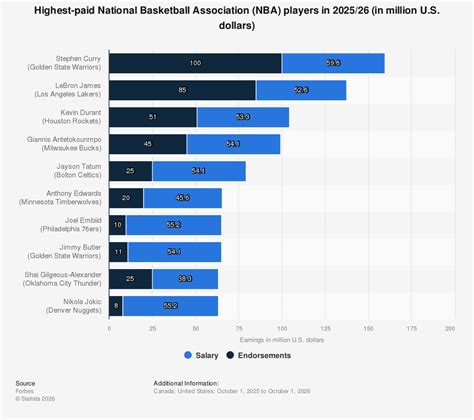 Nba Players Salary