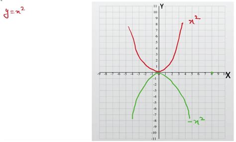 Solvedwrite An Equation For A Function That Has A Graph With The Given Characteristics The