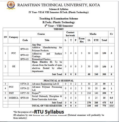 Rtu Syllabus 2025 Download Exam Pattern Pdf