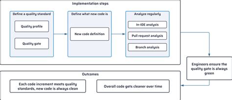 clean as you code overview sonarqube community build documentation