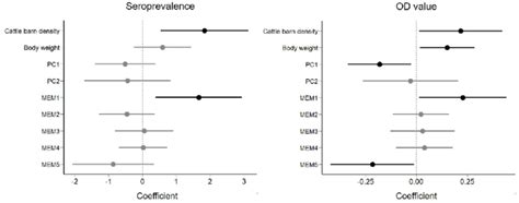 Model Averaged Coefficients Of Variables Glm Explaining Download