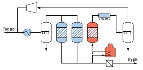 Optimal Design And Operation Of Molecular Sieve Gas Dehydration Units