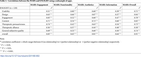 Table 2 From Validation Of The Mobile Application Rating Scale Mars Semantic Scholar