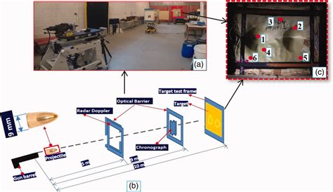 Ballistic Impact Testing A And B Photograph And Schematic Diagrams Download Scientific