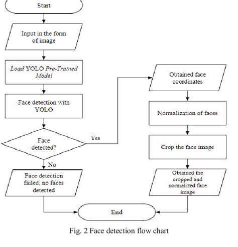 Figure 2 From A Novel Approach For Face Recognition Yolo Based Face