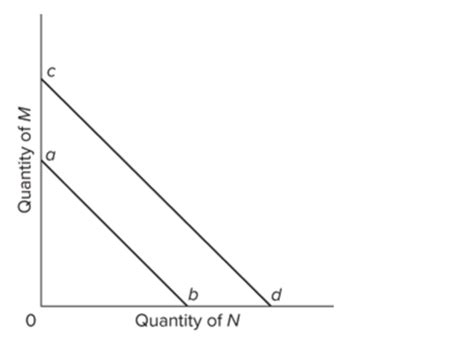 Exam Chapters 1 5 Macroeconomics Tim Hiedorn Flashcards Quizlet