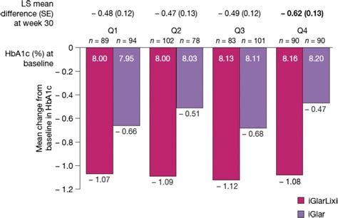 Fixed Ratio Combination Of Insulin And Glp 1 Ra In Patients With Longstanding Type 2 Diabetes A