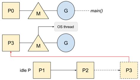 Go Goroutine Os Thread And Cpu Management By Vincent Blanchon A Journey With Go Medium