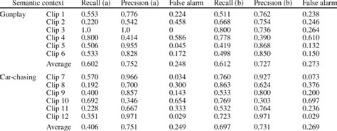 performance of semantic context detection by a gmm and b hmm in
