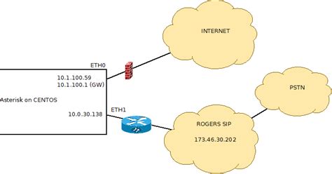 Random Contributions Rogers Sip Connection On Asterisk
