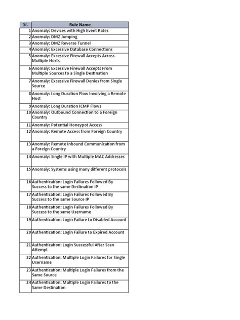 Siem Use Cases Comprehensive List Download Free Pdf Denial Of Service Attack Port