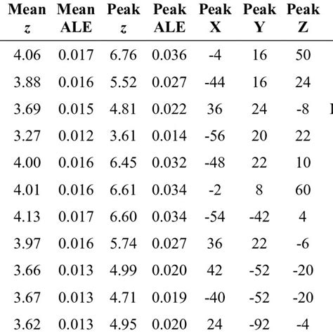 Statistics For The Meta Analytic Clusters Shown In Figure 4 Download