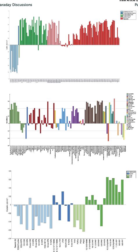 Figure 4 From Joint And Unique Multiblock Analysis Of Biological Data