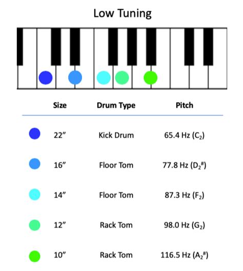 Standard Drum Tuning Notes Tuning Kit Drums Snare Toms Genres Hz