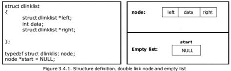 Data Structure Double Linked List EXAMRADAR