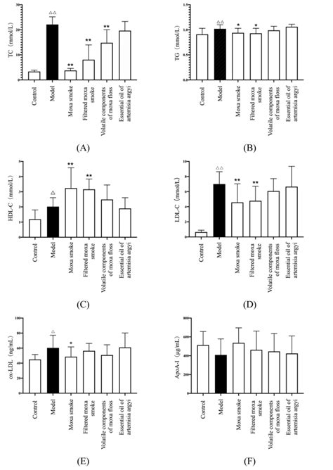Levels Of Plasma Tc Tg Hdl C Ldl C Ox Ldl And Apoa Ⅰ A Plasma Download Scientific