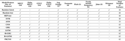 Table 1 From Dementia Detection From Speech Using Machine Learning And Deep Learning