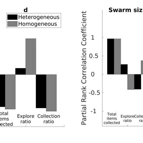 Individual Performance With Homogeneous Left And Heterogeneous