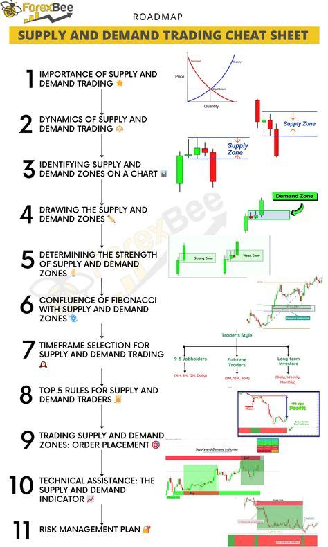 Supply And Demand Trading Strategy