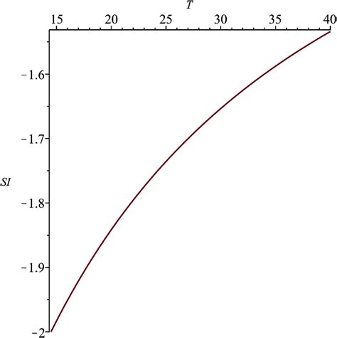 Sensitivity Index Ω R 0 ε Download Scientific Diagram