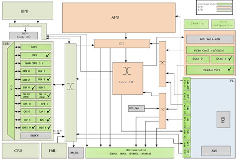 Zynq学习笔记（一、前言与简介） Csdn博客