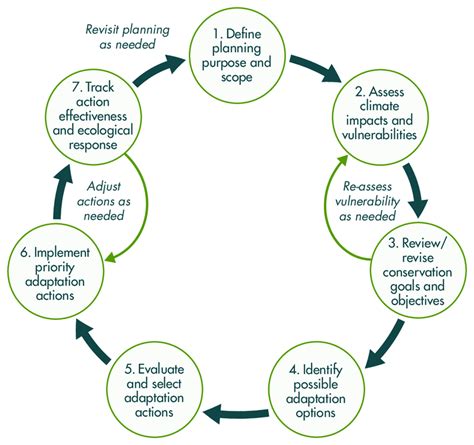 Climate Smart Conservation Planning Cycle Stein Et Al 2014
