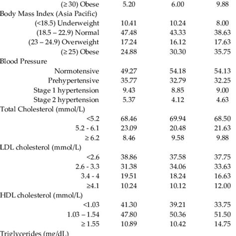 Cardiovascular Risk Factors According To Sex Download Table