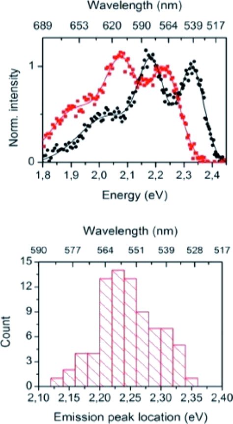 Top Examples Of The Recorded Emission Spectra From Different