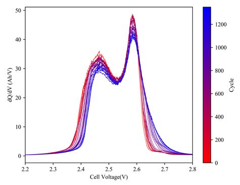 The Incremental Capacity Curves And Frequency Response Characteristic Evolution Of Lithium