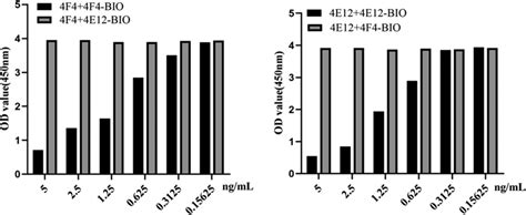 Competitive Assay Via Elisa The Data Are Expressed As Mean Absorbance