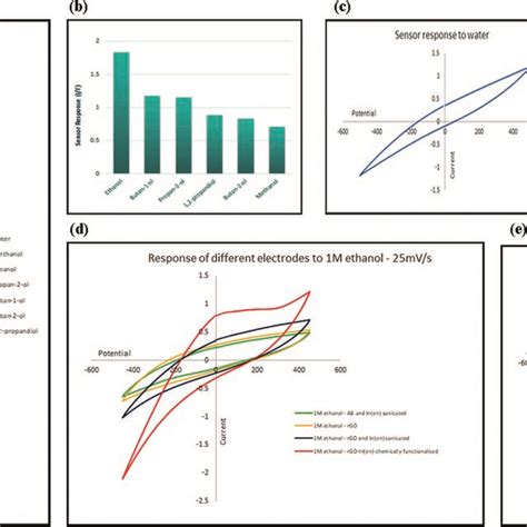 A Cyclic Voltammetry Spectra Generated From The Response Of The Download Scientific Diagram