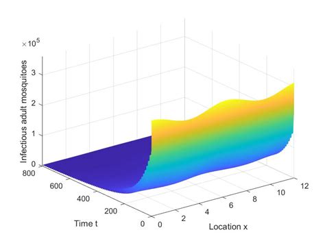 The Long Term Behavior Of The Solutions Of System 22 When R V 1